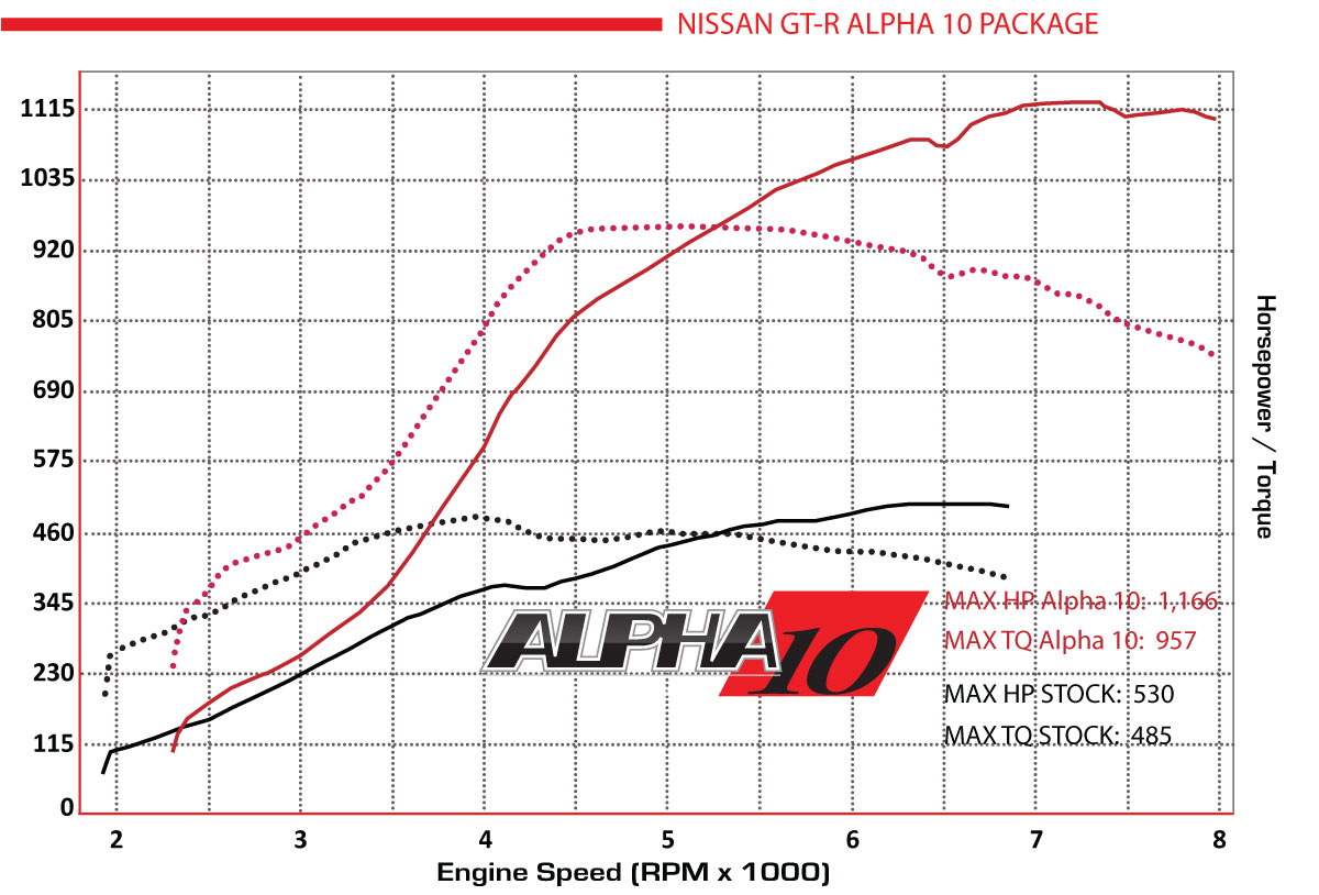 Nissan R35 GTR | AMS R35 GTR Alpha 7 Performance Upgrade Package ...